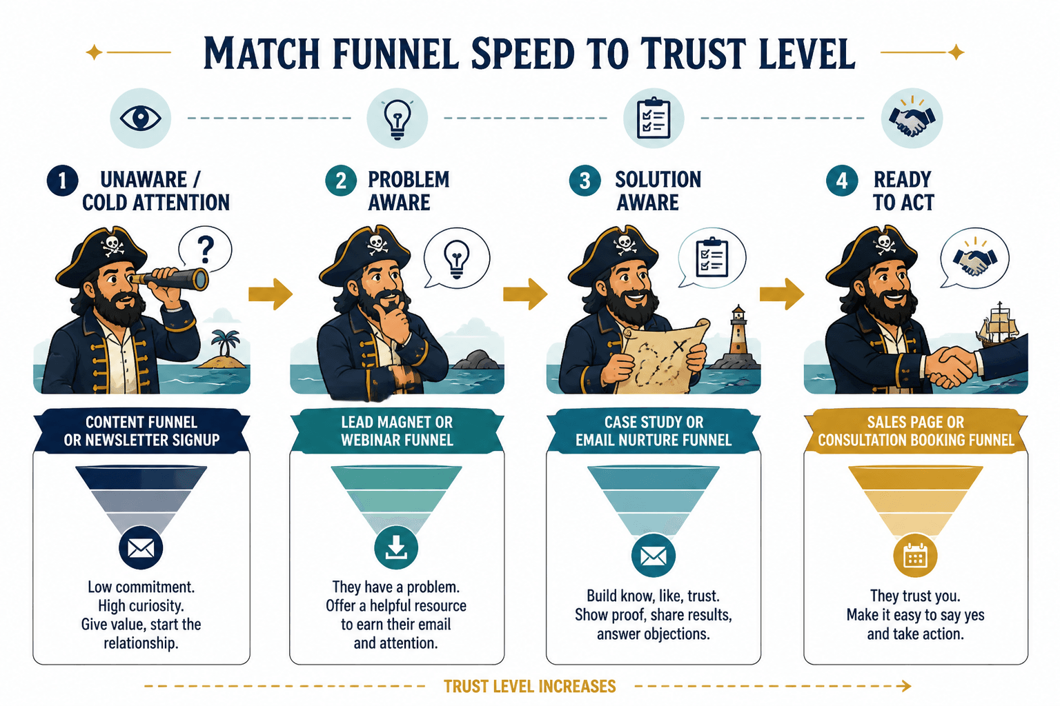 Best Funnel Ideas to Pair With Audience-to-Offer Journeys - TLG