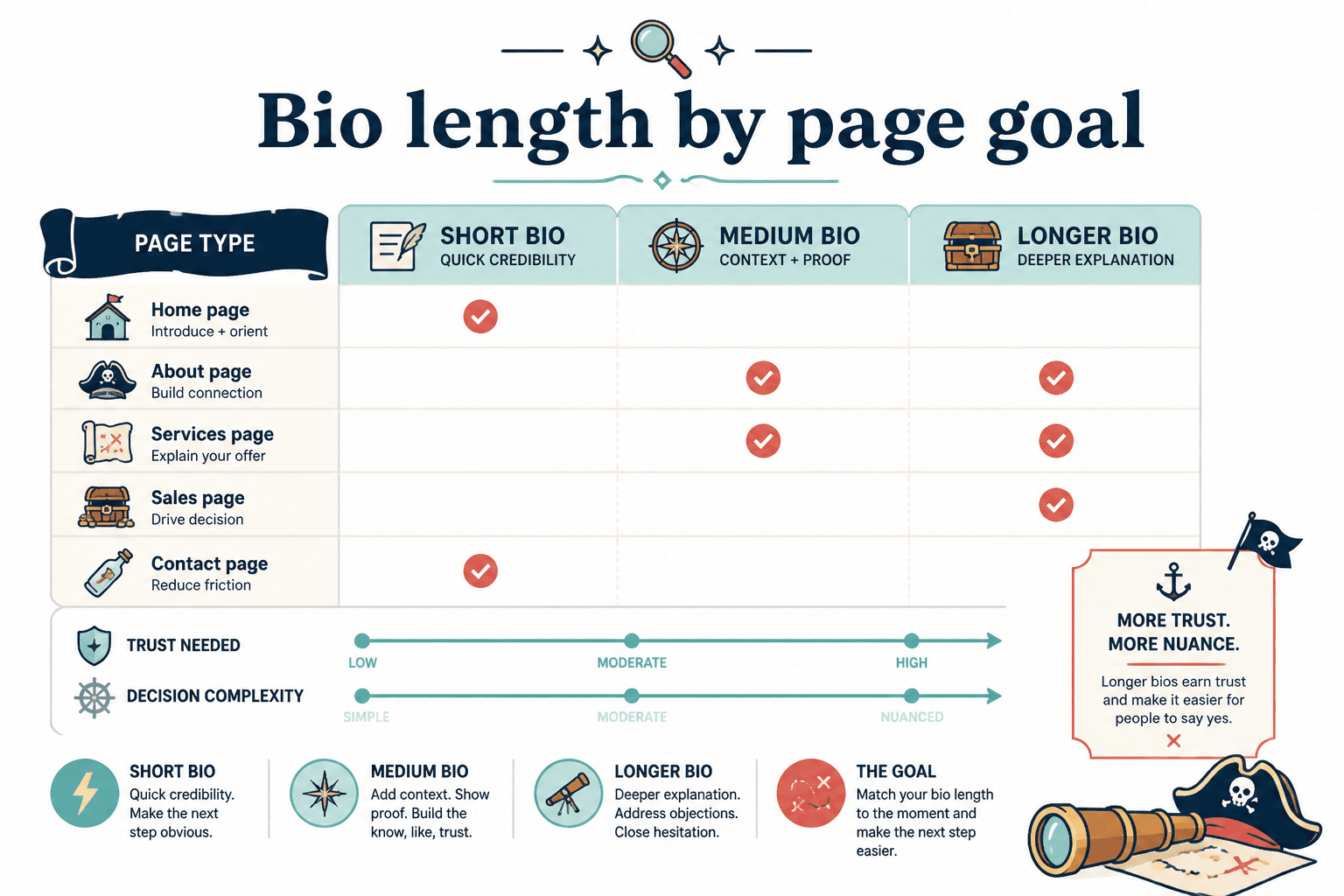 How Long Should Website Bio and Profile Copy Be in 2026? | TLG