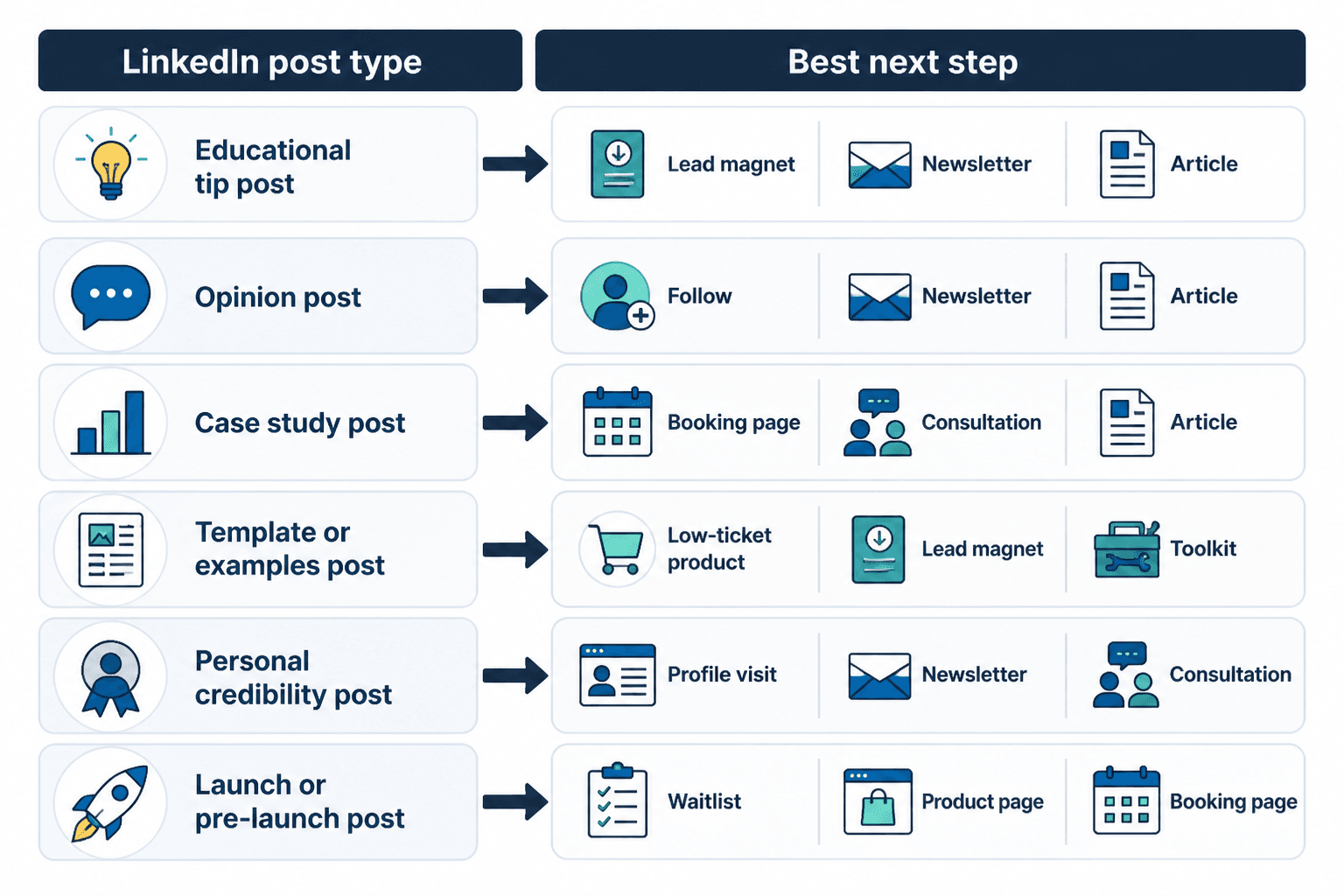 Best Funnel Ideas to Pair With LinkedIn Posts - TLG